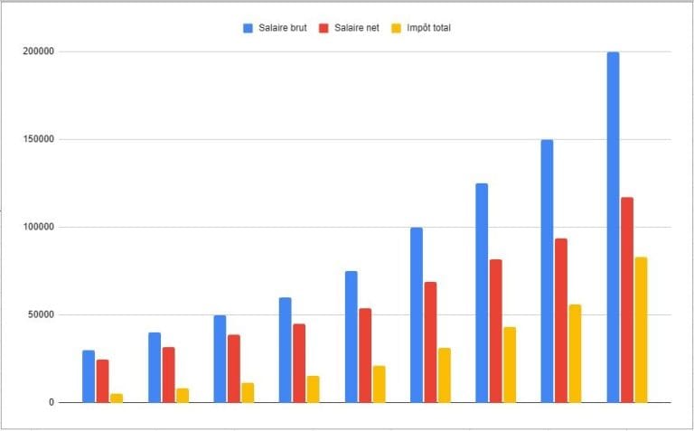Comprendre la progression des impôts au Québec : Une analyse graphique ...